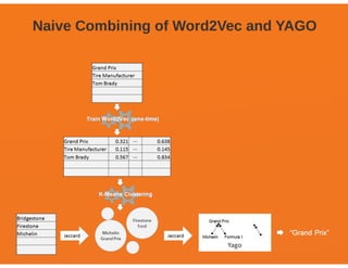 Extending Word2Vec for Performance and Semi-Supervised Learning-(Michael Malak, Oracle) | PPT ...