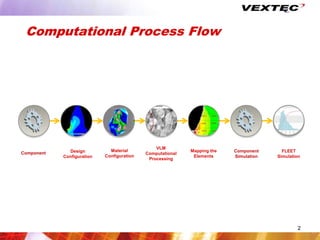 Virtual Life Manangement Process Flow Demo | PPT