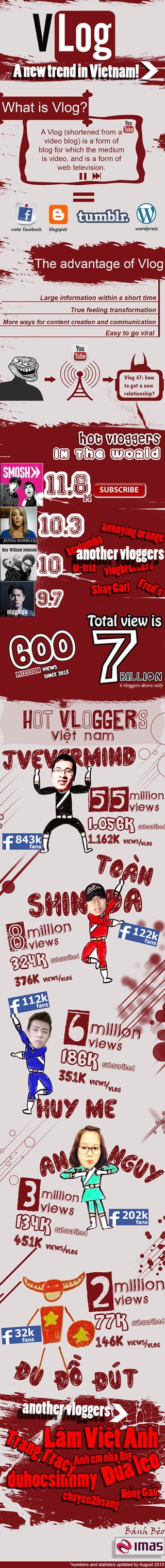 Vlog infographic eng2 | PDF | Factual | Genres