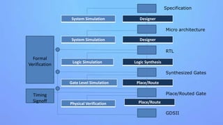 Vlsi | PPT