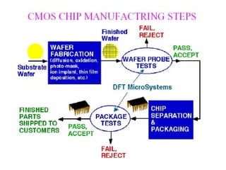 SISTec Microelectronics VLSI design | PPT