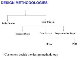 SISTec Microelectronics VLSI design | PPT