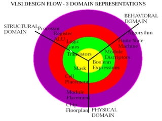SISTec Microelectronics VLSI design | PPT