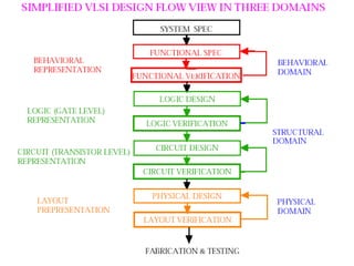 SISTec Microelectronics VLSI design | PPT