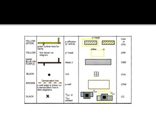Layout & Stick Diagram Design Rules | PPTX
