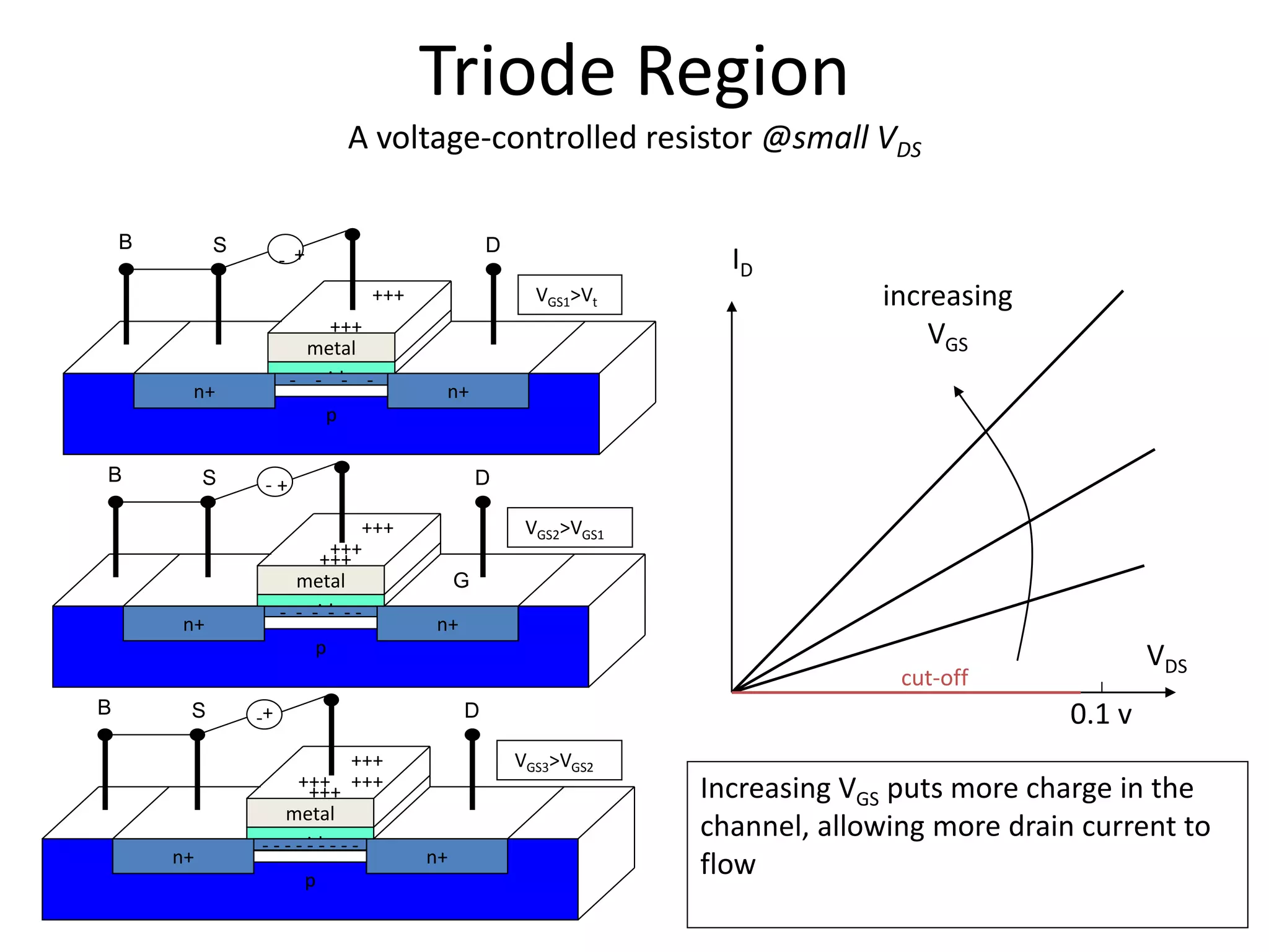 Basic MOSFET structure | PPTX