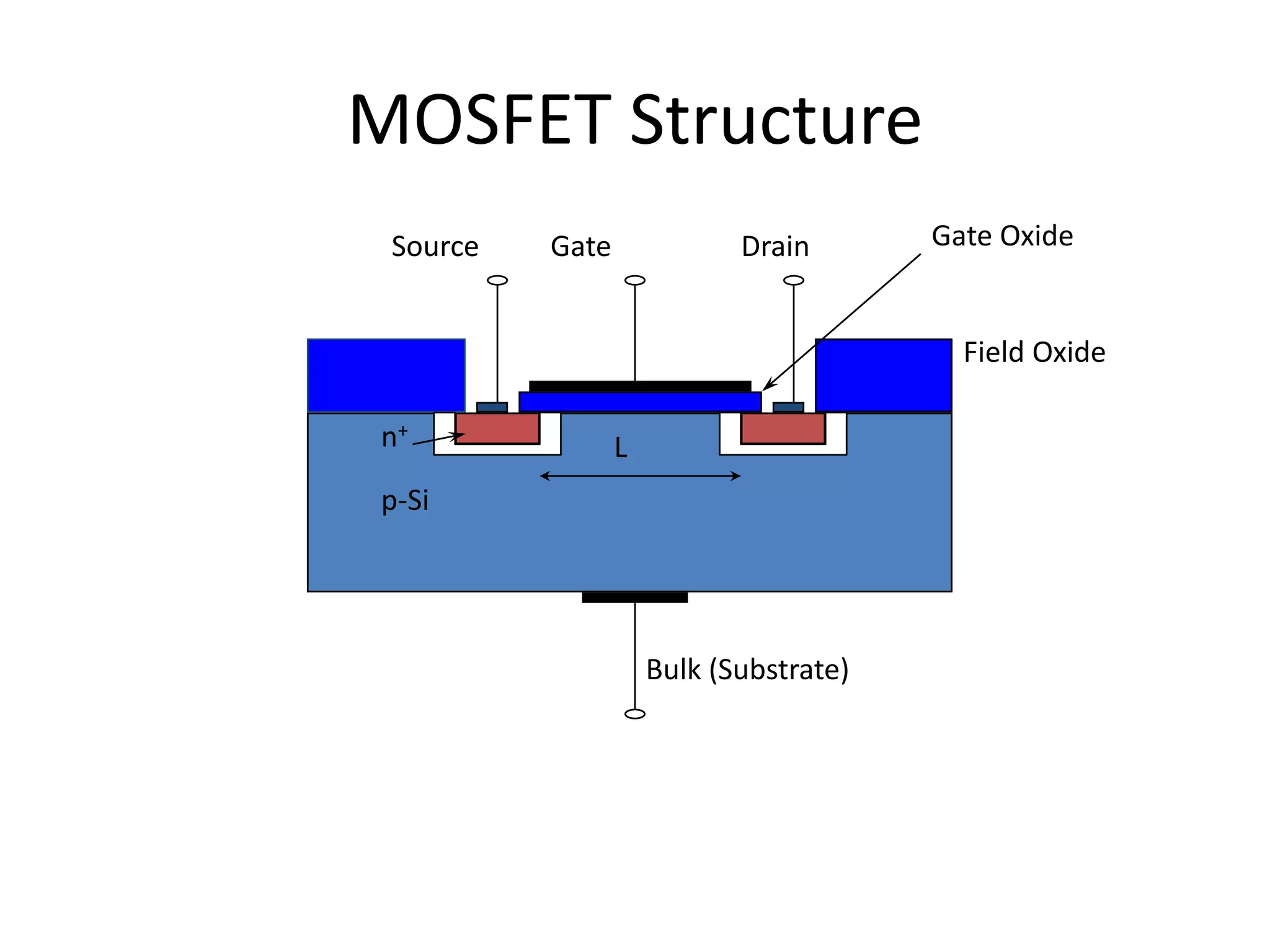 Basic MOSFET structure | PPTX