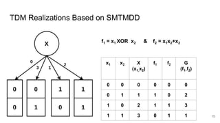 Time-Division Multiplexing Realizations of Multiple-Output Functions Based on SMTMDD.pptx