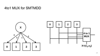 Time-Division Multiplexing Realizations of Multiple-Output Functions Based on SMTMDD.pptx