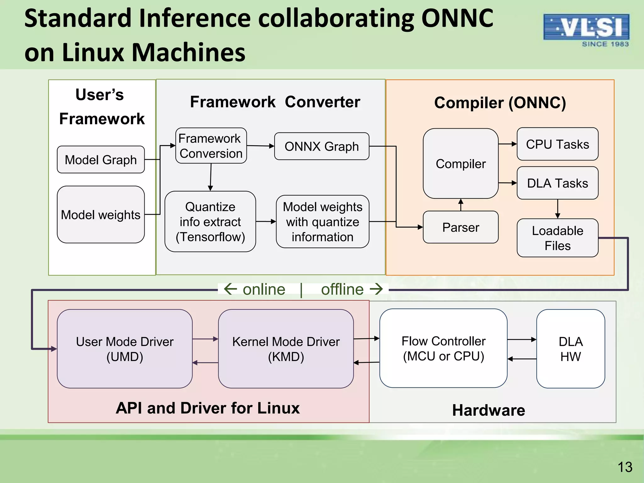 customization of a deep learning accelerator, based on NVDLA | PDF
