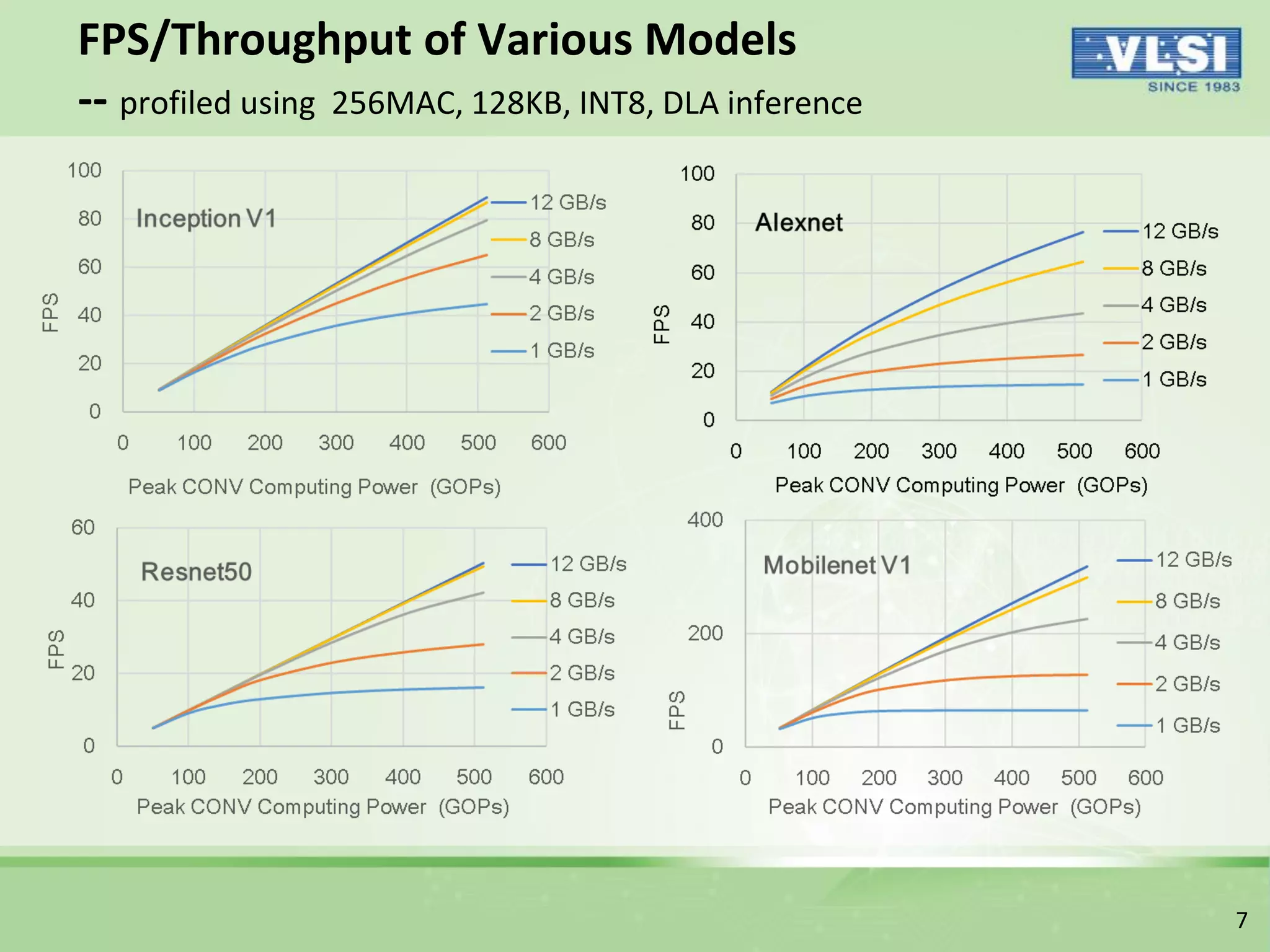 customization of a deep learning accelerator, based on NVDLA | PDF