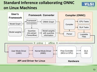 customization of a deep learning accelerator, based on NVDLA | PDF