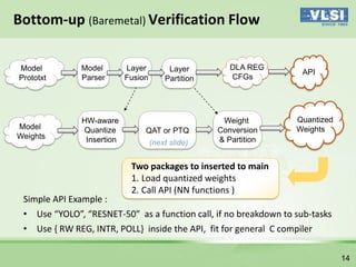 customization of a deep learning accelerator, based on NVDLA | PDF