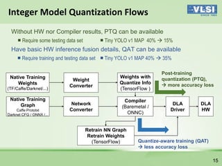 customization of a deep learning accelerator, based on NVDLA | PDF