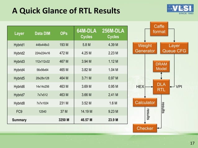 customization of a deep learning accelerator, based on NVDLA | PDF