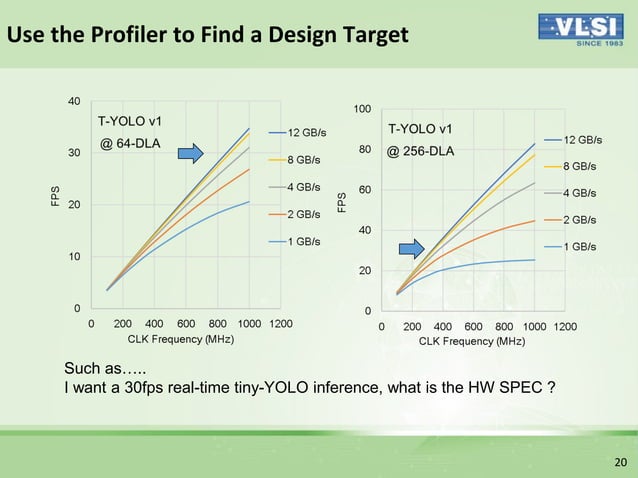 customization of a deep learning accelerator, based on NVDLA | PDF