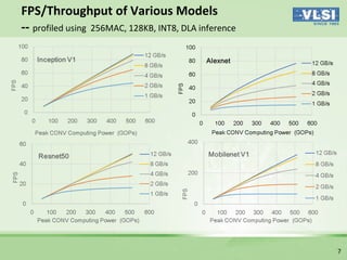 customization of a deep learning accelerator, based on NVDLA | PDF