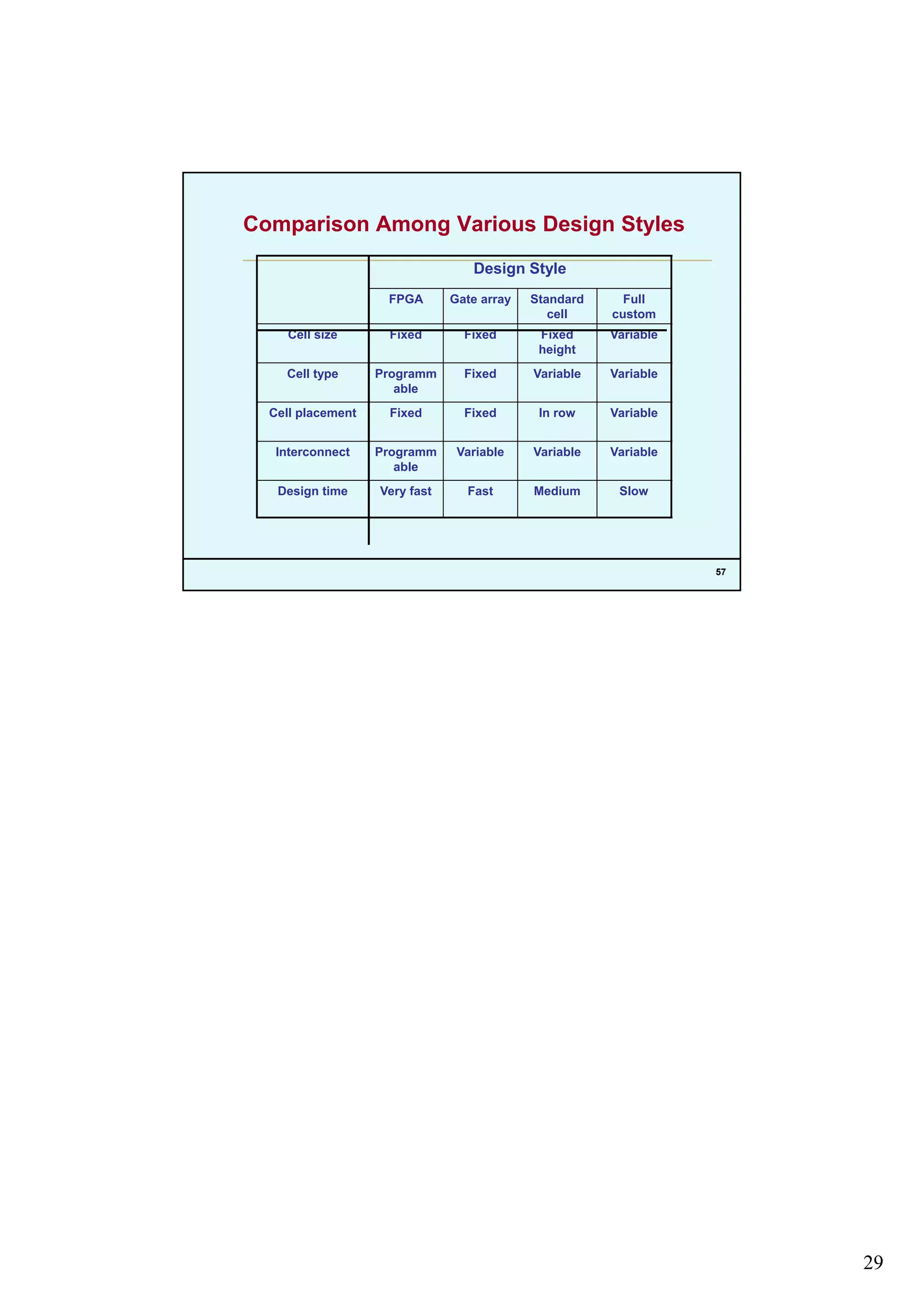 Vlsi design-styles | PDF