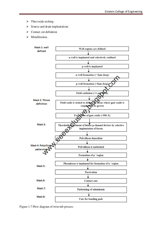 Vlsi Design Notes 6812