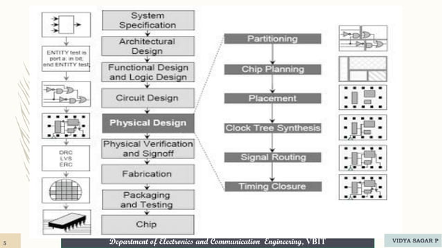 vlsi-unit-2-ppt.pdf for electronics engineering | PDF