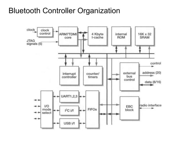 VLSI Bluetooth baseband controller.pptx