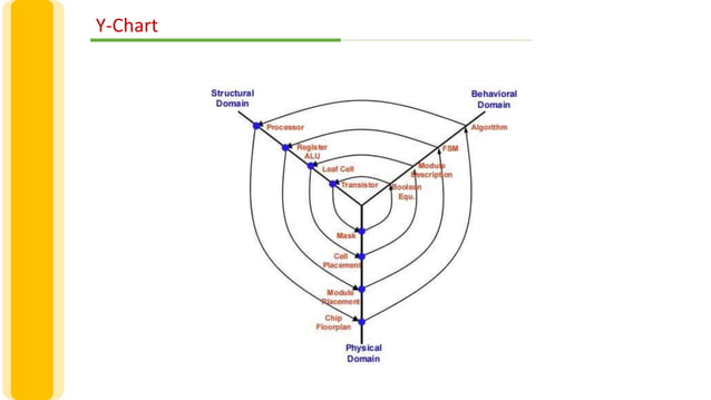 VLSI Design Methodologies | PPTX