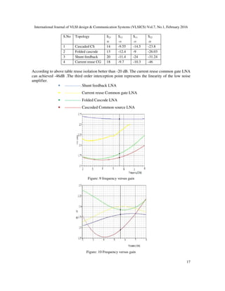 LOW POWER, LOW NOISE AMPLIFIERS DESIGN AND ANALYSIS FOR RF RECEIVER FRONT END USING 90NM CMOS ...