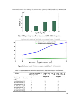 EVOLUTION OF STRUCTURE OF SOME BINARY GROUP-BASED N-BIT COMPARATOR, N-TO-2N DECODER BY ...