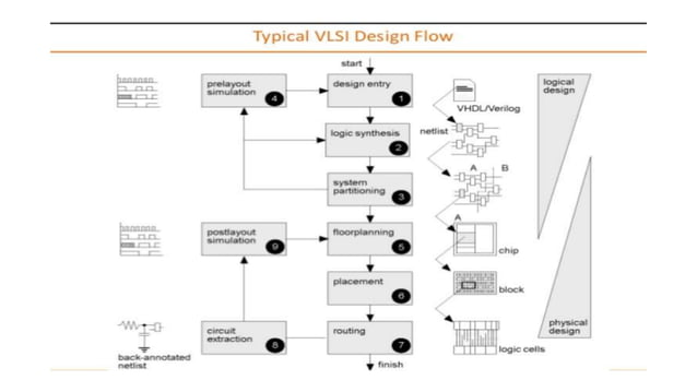 Vlsi Design Flow Pptx
