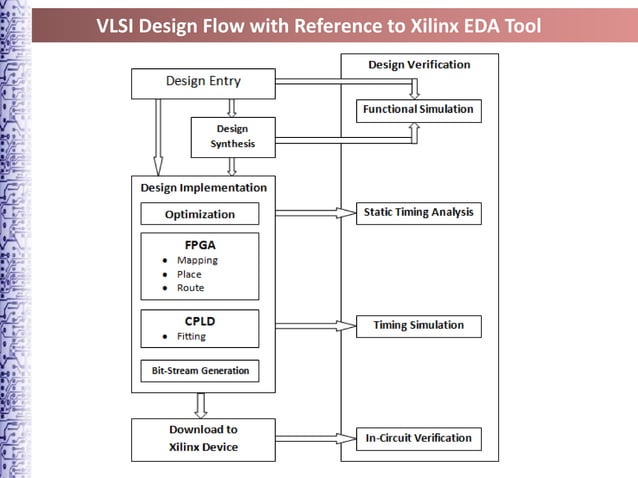 VLSI Design Flow | PPSX