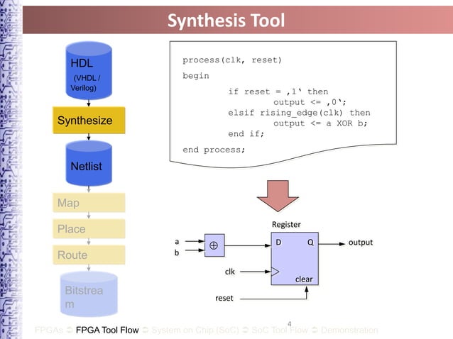 VLSI Design Flow | PPSX