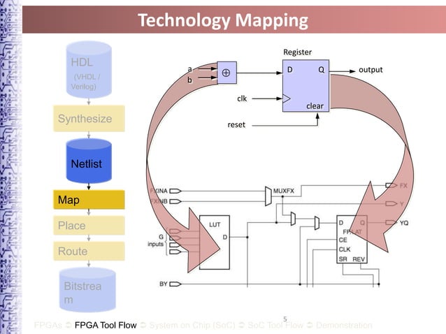 VLSI Design Flow | PPSX