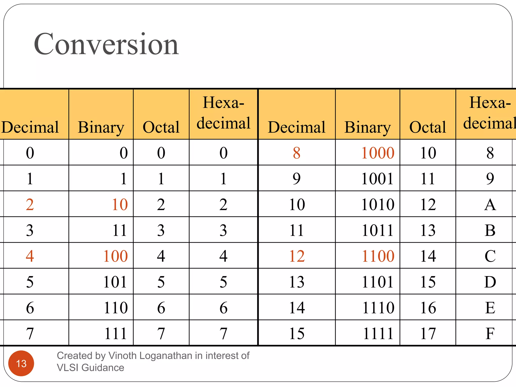 Vlsi Design Overview With Number System And Combinational Circuits