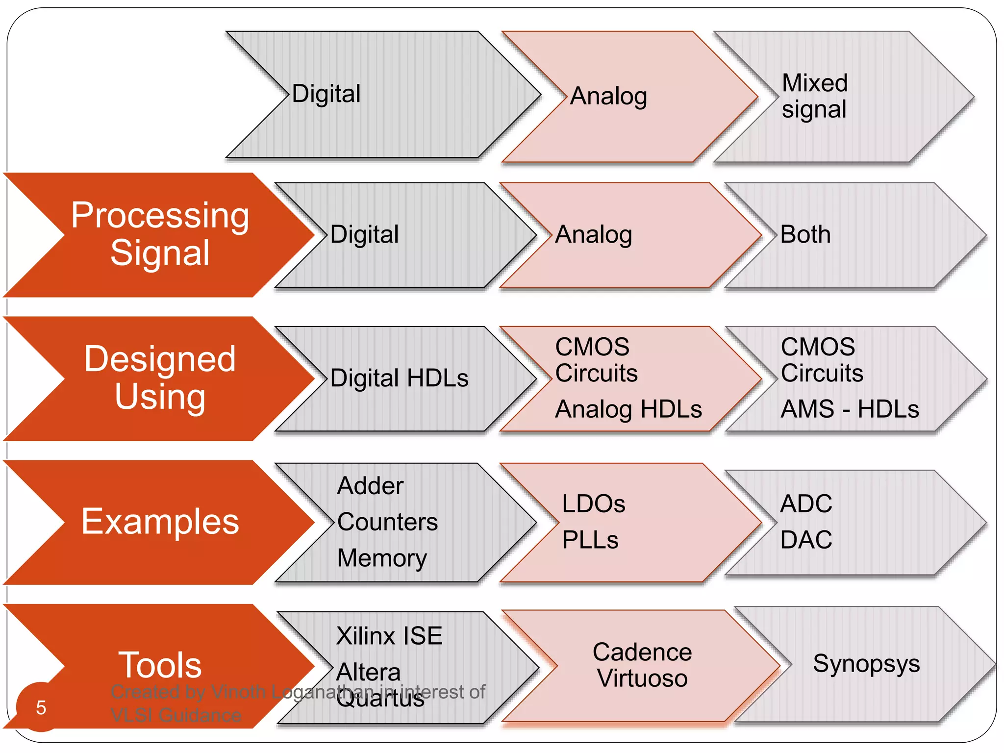 Vlsi Design Overview With Number System And Combinational Circuits