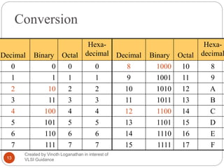 VLSI design overview with number system and combinational circuits (with real life examples) | PPTX