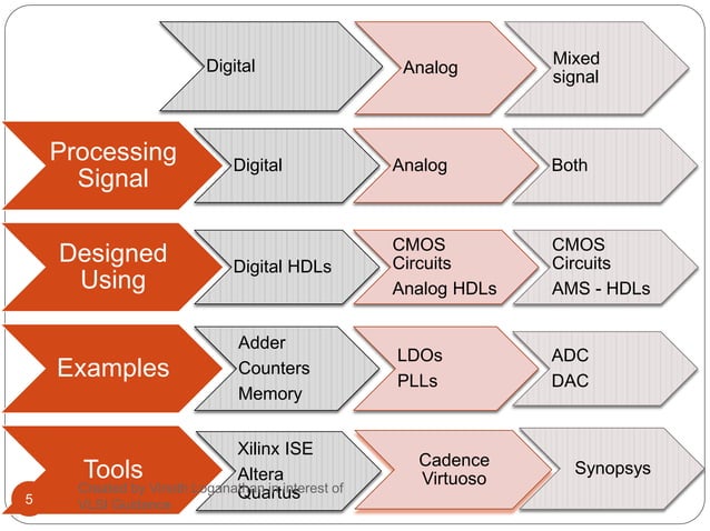 VLSI design overview with number system and combinational circuits (with real life examples) | PPT