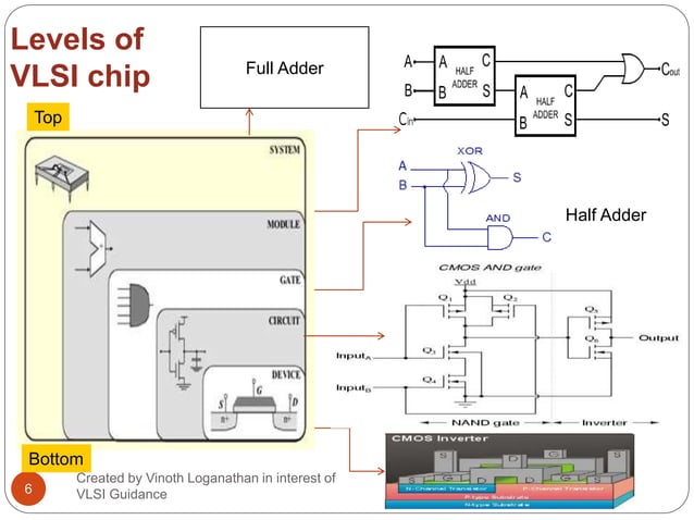 VLSI design overview with number system and combinational circuits (with real life examples ...