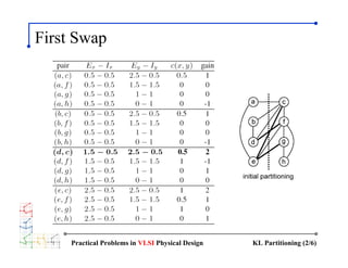 VLSI Design Partitioning - Very Large Scale Integration - Practical Problems | PPT