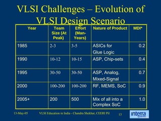 Vlsi Education In India | PPT