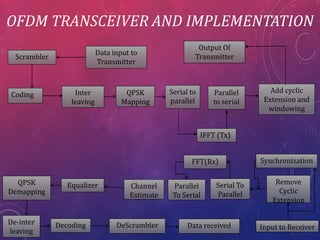 Vlsi implementation ofdm | PPTX