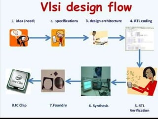 All About VLSI In PPT | PPTX