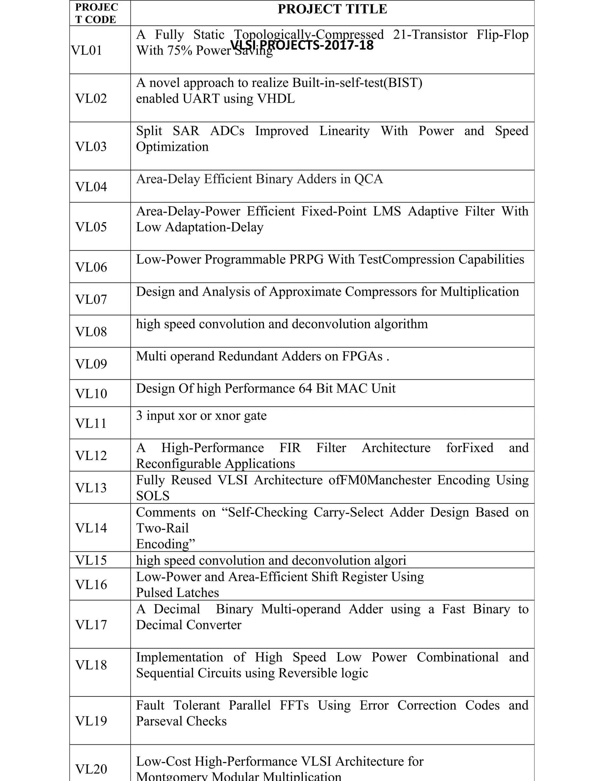Vlsi list b.tect -9581464142 | DOC | Computing | Technology & Computing