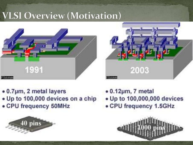 Very Large Scale Integrated Circuits VLSI Overview | PPTX | Physics | Science