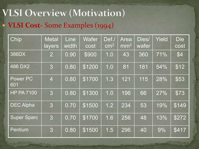 Very Large Scale Integrated Circuits VLSI Overview | PPTX | Physics ...