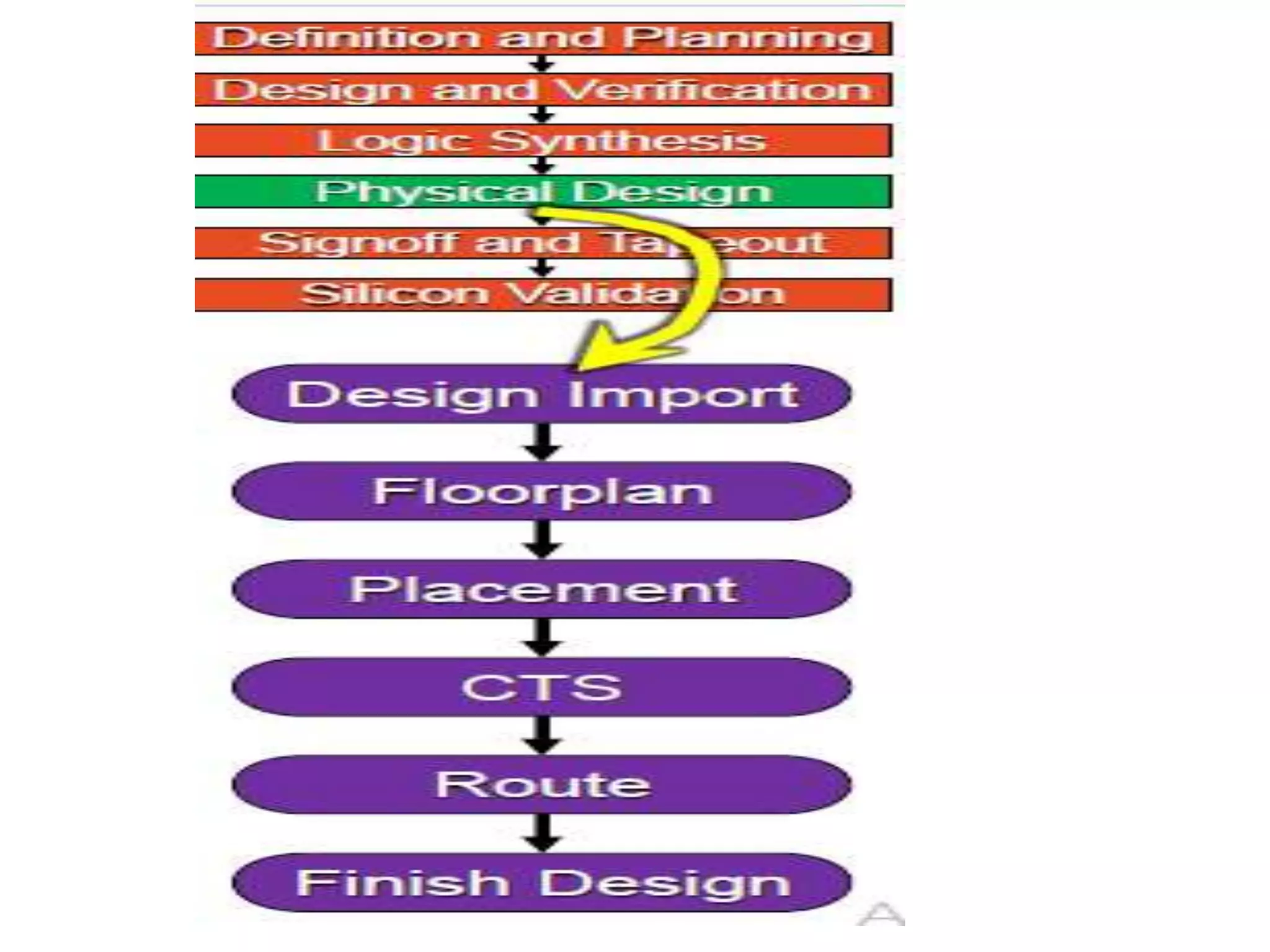 Vlsi physical design (Back End Process) | PPTX | Technology & Computing