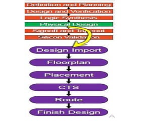 Vlsi physical design (Back End Process) | PPTX
