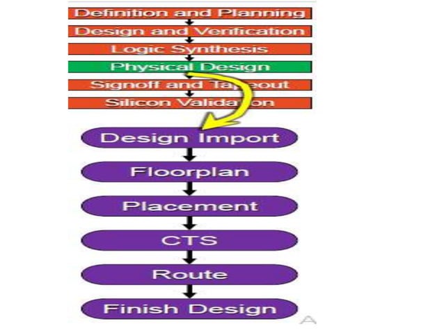 Vlsi physical design (Back End Process) | PPTX | Technology & Computing