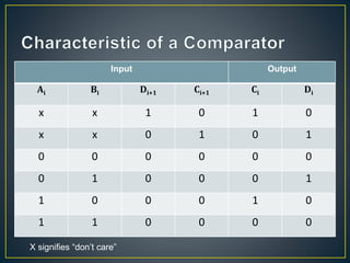 n-bit Comparator Layout Design | PPTX