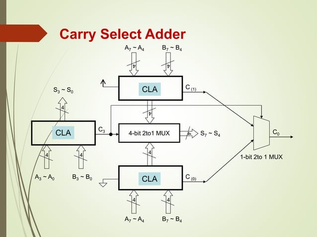 Vlsi project presentation | PPT