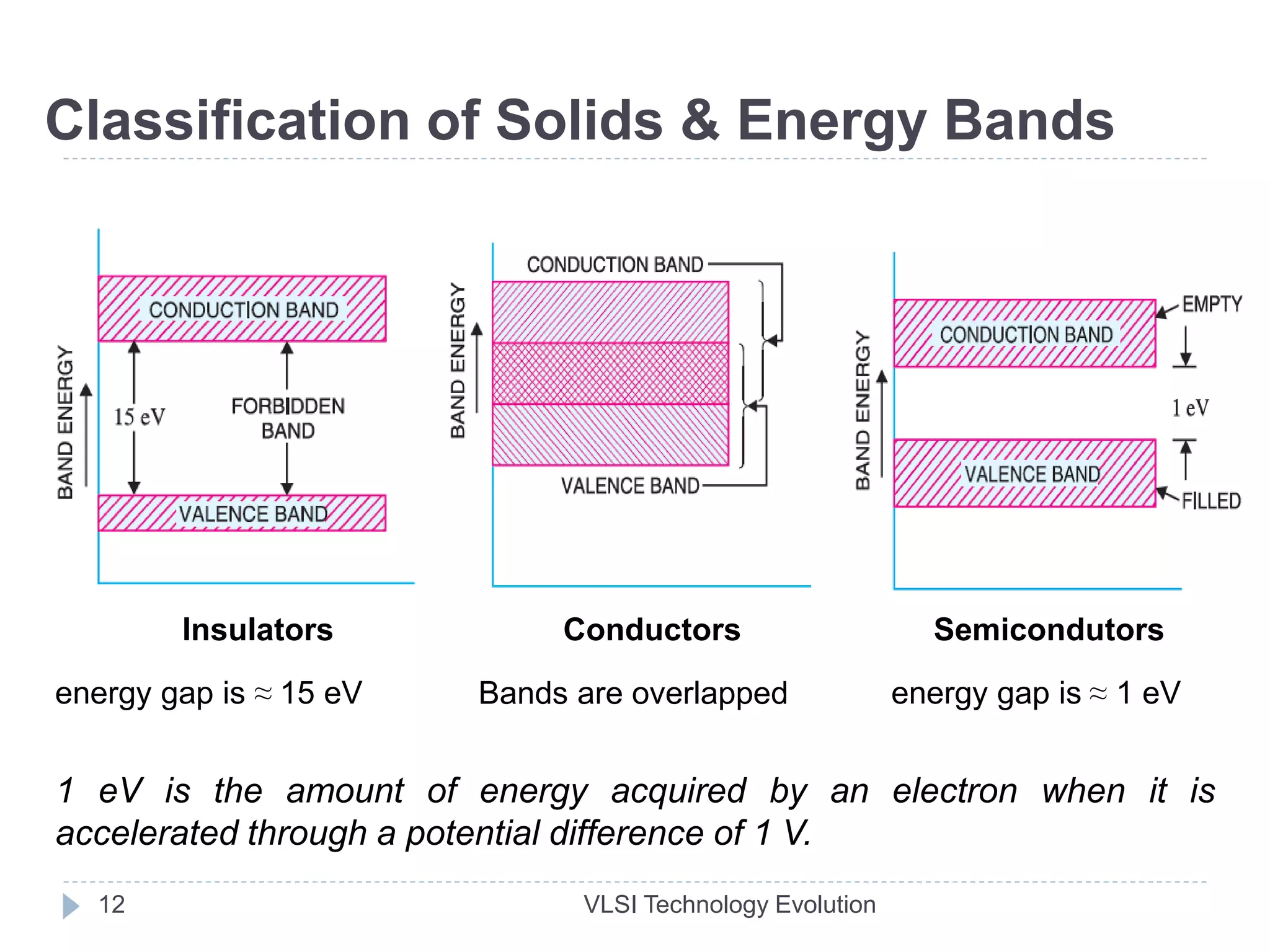 VLSI Technology Evolution | PPSX